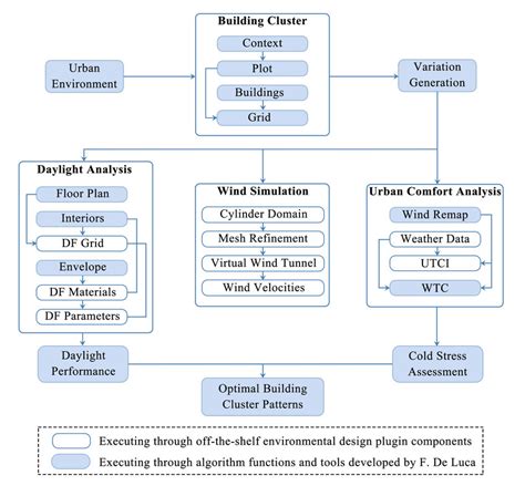 Flowchart Of Multi Objective Simulation For Daylight Performance And Download Scientific