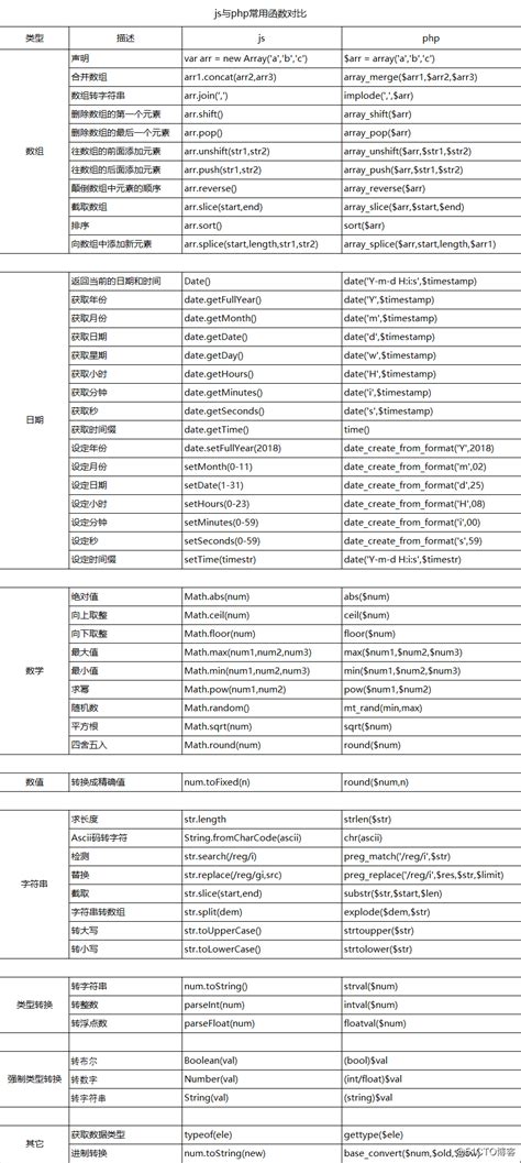 javascript与php常用函数对比 阿里云开发者社区