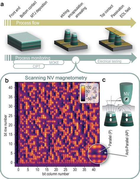 Quantum Sensing Enhances Mram Production