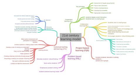 21st Century Learning Model Coggle Diagram