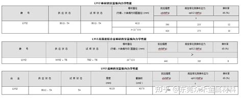 Ly12 铝合金 化学成份力学性能 知乎