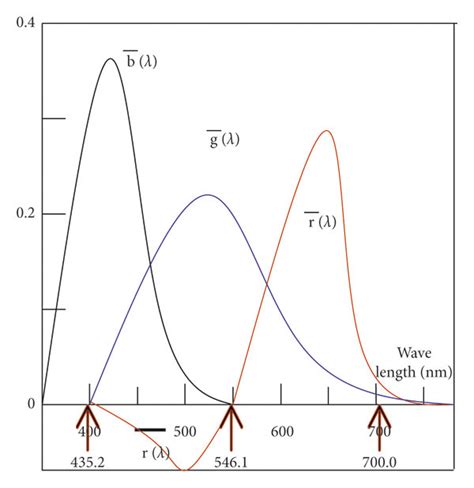 Color Matching Function Of Rgb Chromaticity System Download Scientific Diagram