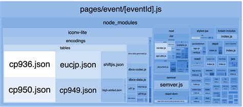 Iconv Lite Nearly Doubles My Page Size Is This Right Vercel Next Js