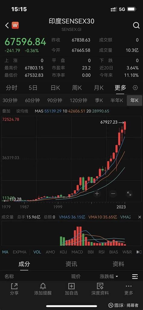 惨烈新低！ 昨天国足51大胜印度。今日大a股却拖后退了，哎没什么好说的，震荡吧。都是人口大国，你们别看印度足球不行，足球输给我 雪球