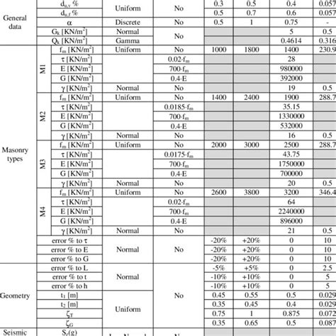 Statistical Data Of Input Variables Download Table
