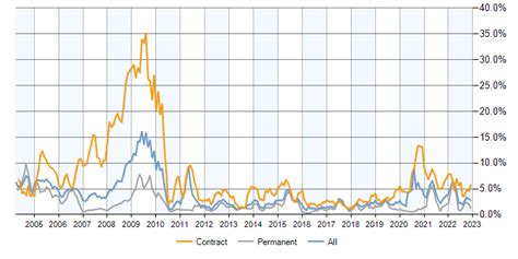 Nhs Contracts In Leeds Co Occurring Skills And Contractor Rates It