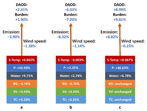 The Indirect Impact Of Surface Vegetation Improvement On The Climate