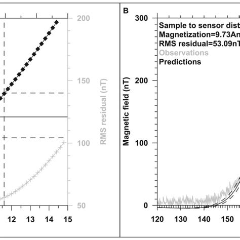 A Results Of The Magnetic Field Modeling In Terms Of Magnetization