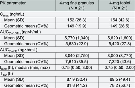 Summary Of Pk Parameters Of Perampanel After Single Dose Admin
