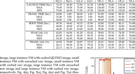 Statistics Of Base Vm Launching Process Download Table