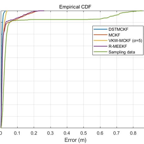 Simulation Results In Case 1 A Positioning Result Of X Label When