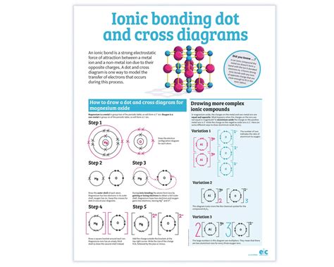 Chemistry Teaching Posters Educational Infographics — Dan Bright