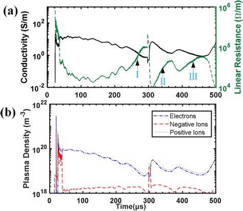 A Evolution Of Conductivity And Non‐linear Resistance Inside The
