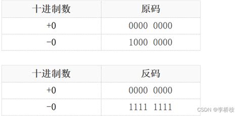 计算机内存数值存储方式 原码、反码、补码、数值溢出负数的反码进行存储 Csdn博客