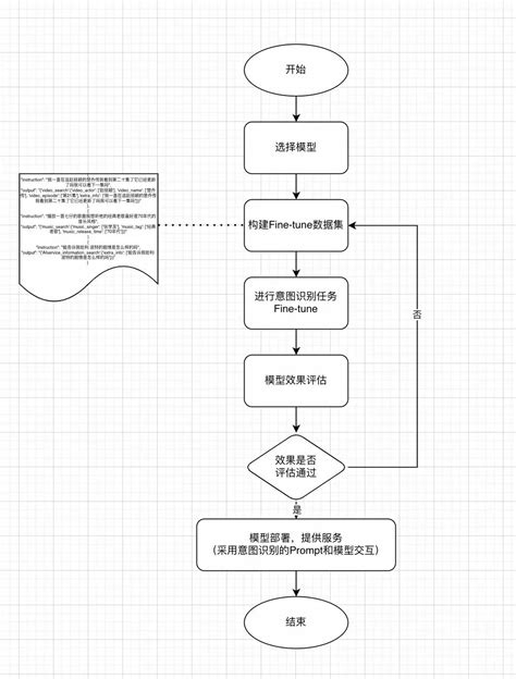 【ai大模型】微调碾压rag？大模型意图识别工程化实践微调碾压rag大模型意图识别工程化实践 Csdn博客