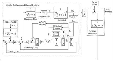 Missile Guidance And Control System Download Scientific Diagram