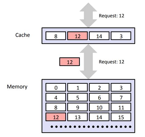 XJTU ICS Lab4 Cache Lab XJTU ICS