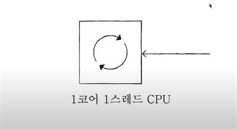 Cs 빠른 Cpu를 위한 설계 기법
