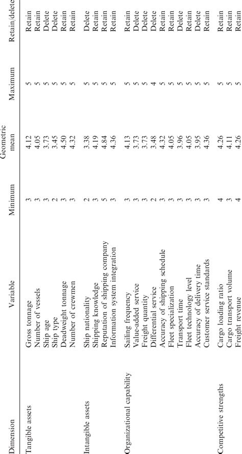 Analysis Of Assessment Variables Download Table Analysis Of Assessment Variables Download Table