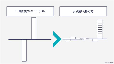 よりよいリニューアルの進め方 Bar Chart Bar Graphs