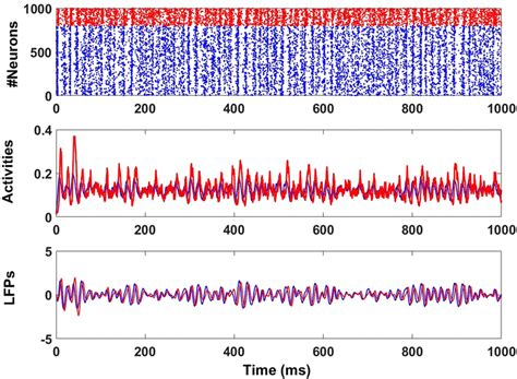 Stochastic Oscillatory Rhythm Generated By A Recurrent Stochastic Download Scientific Diagram