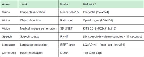 Mlperf Inference V21 Results Announced For Datacenter And Edge Scale