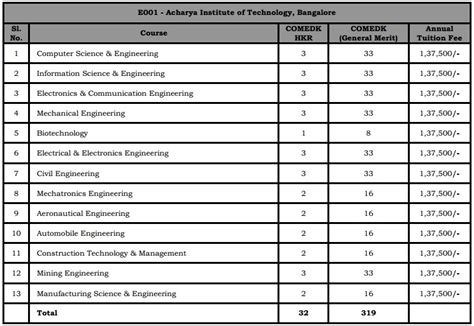 Acharya Institute Of Technology Admission Bangalore College Admission Simplified
