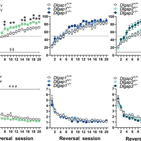 Pairwise Visual Discrimination Learning In Mice With Loss‐of‐function Download Scientific