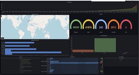 How To Monitor AWS WAF Logging Centrally Using Amazon Managed Grafana