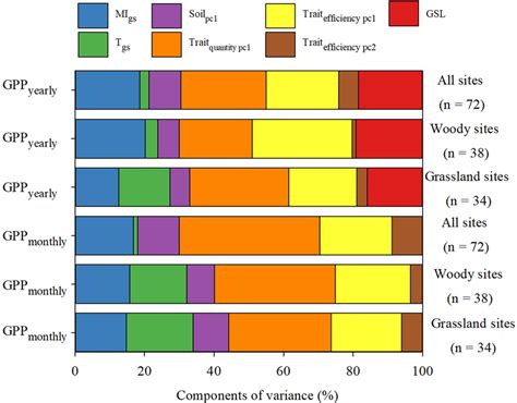 variance partitioning of the independent effects analysis applied to