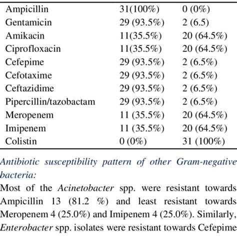 Antibiotic Susceptibility Pattern Of K Oxytoca Download Scientific