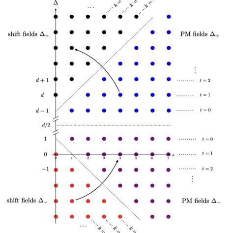 Operator Dimensions Associated With Shift Symmetries And Pm Fields The Download Scientific