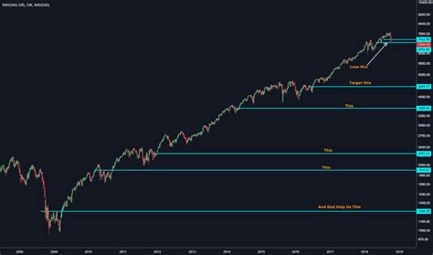 Nasdaq 100 Index Chart Ndx Quote — Tradingview
