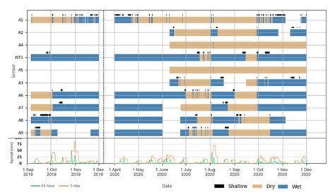 Top Panel Timeline Bars Of The And Study Periods Indicating