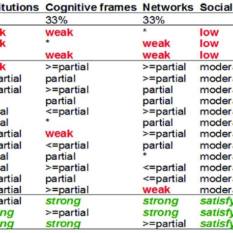 Figure A5 Utility Function Of The Aggregated Attribute Social Forces