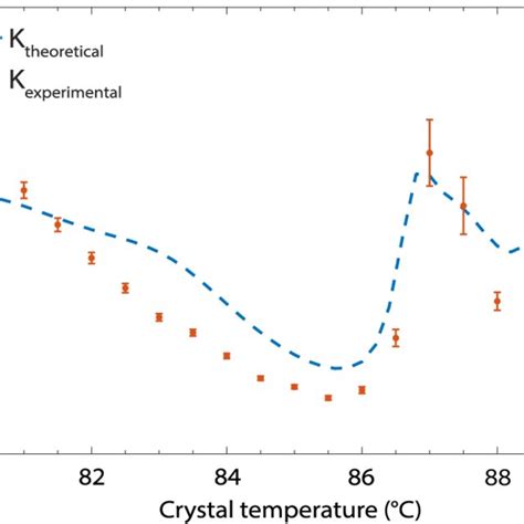 Schmidt Number While Varying The Crystal Temperature For Photon Pairs