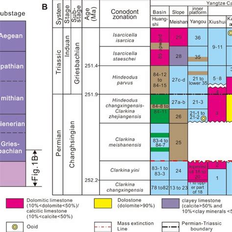 A Late Permianearly Triassic Chronostratigraphic Chart Modified From
