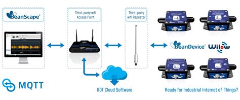 Wilow® Wifi Sensors For Industrial Iot Beanair