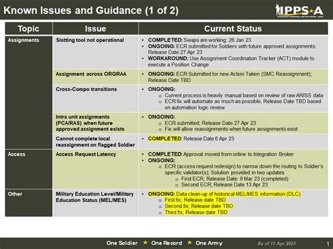 Ippsarmy On Twitter To Inform Find Updated Details On Known Issues And Guidance To The Field