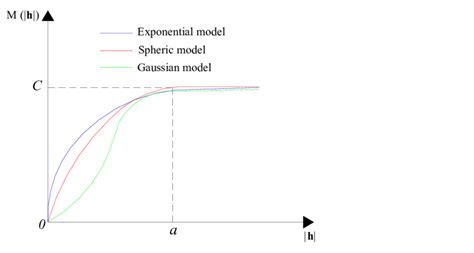 Theoretical Variogram Of Adjustment Download Scientific Diagram
