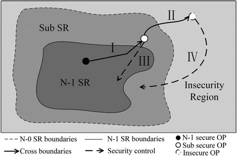 Security Region Sr And Trajectories Download Scientific Diagram