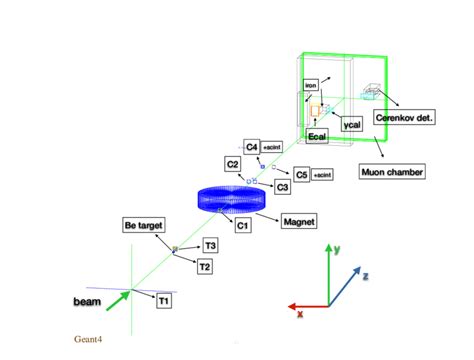 Test Beam Experimental Setup Download Scientific Diagram