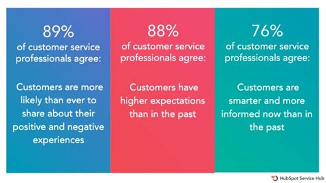 Hubspot On Linkedin Customers Today Are Smarter Harder To Impress