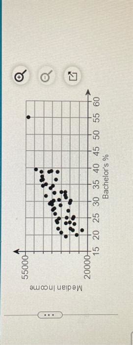 The Least Squares Regression Equation Is