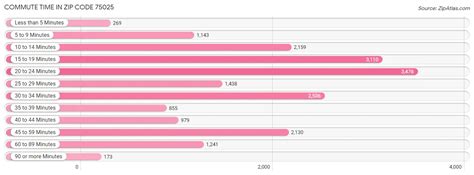 75025 Zip Code Zip Code 75025 Demographics In 2025 Zip Atlas