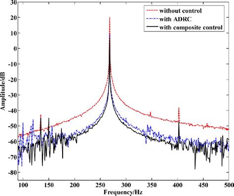 Single Mode Control Performances Of The First Mode With The Classical Download Scientific