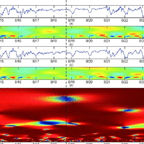 results of wavelet based semblance using kakioka geomagnetic