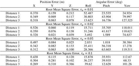 Table 2 From Initial Pose Estimation Using Pmd Sensor During The