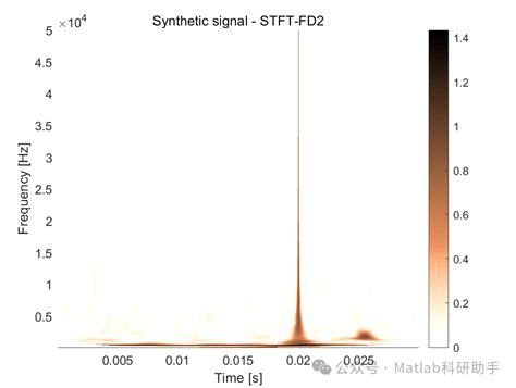 【stft Fd】窗口大小固定在频域中的短时傅里叶变换研究附matlab代码 Csdn博客