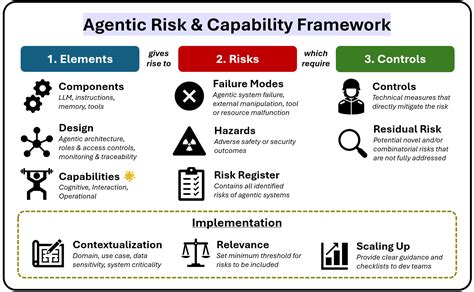 Introduction Agentic Risk And Capability Framework